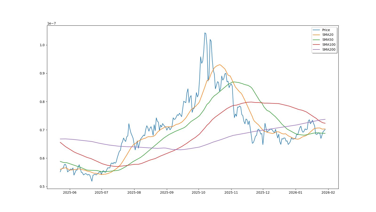 Pepe The Frog Simple Moving Averages