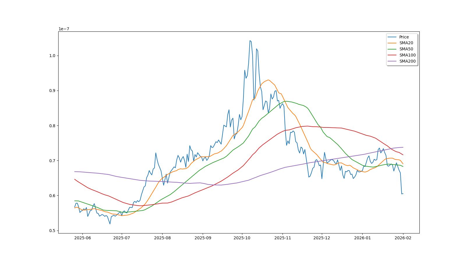 Pepe The Frog Simple Moving Averages