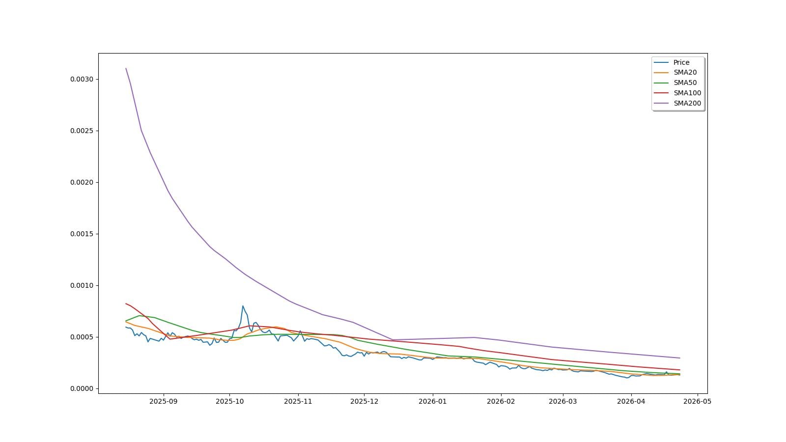 Pepe Unchained Simple Moving Averages