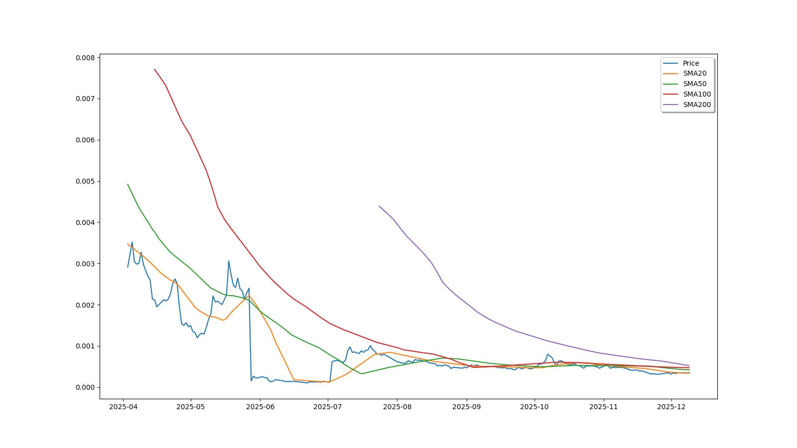 Pepe Unchained Simple Moving Averages