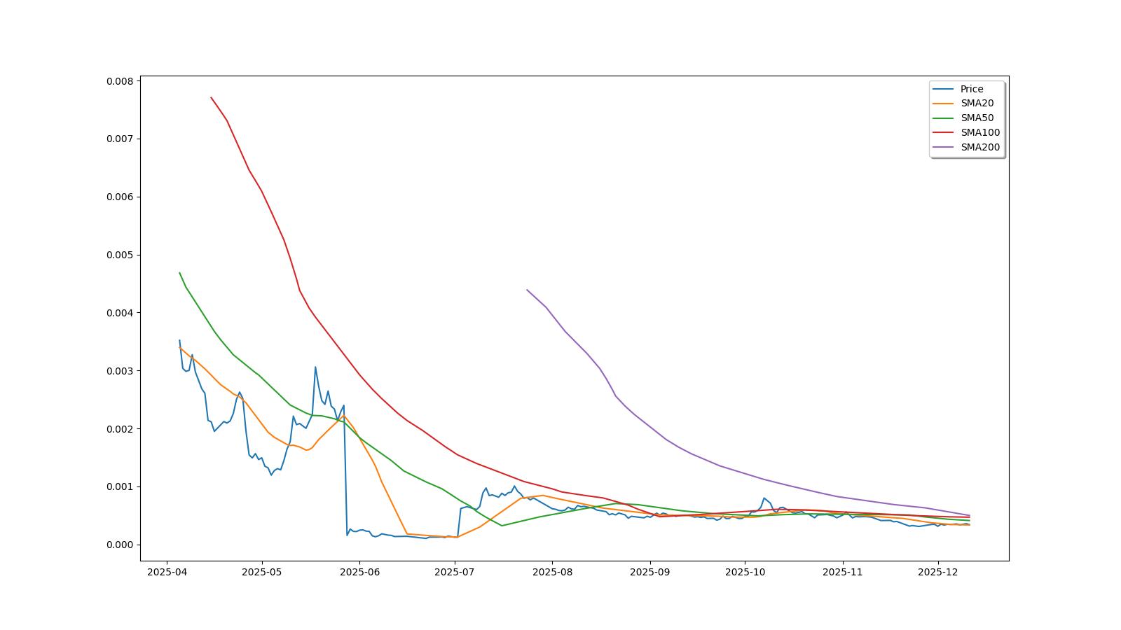 Pepe Unchained Simple Moving Averages