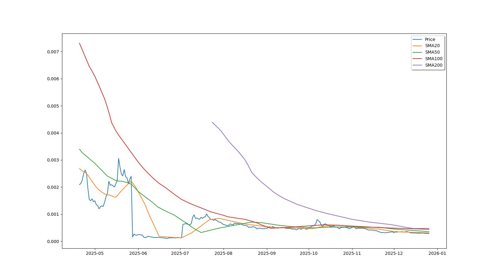 Pepe Unchained Simple Moving Averages