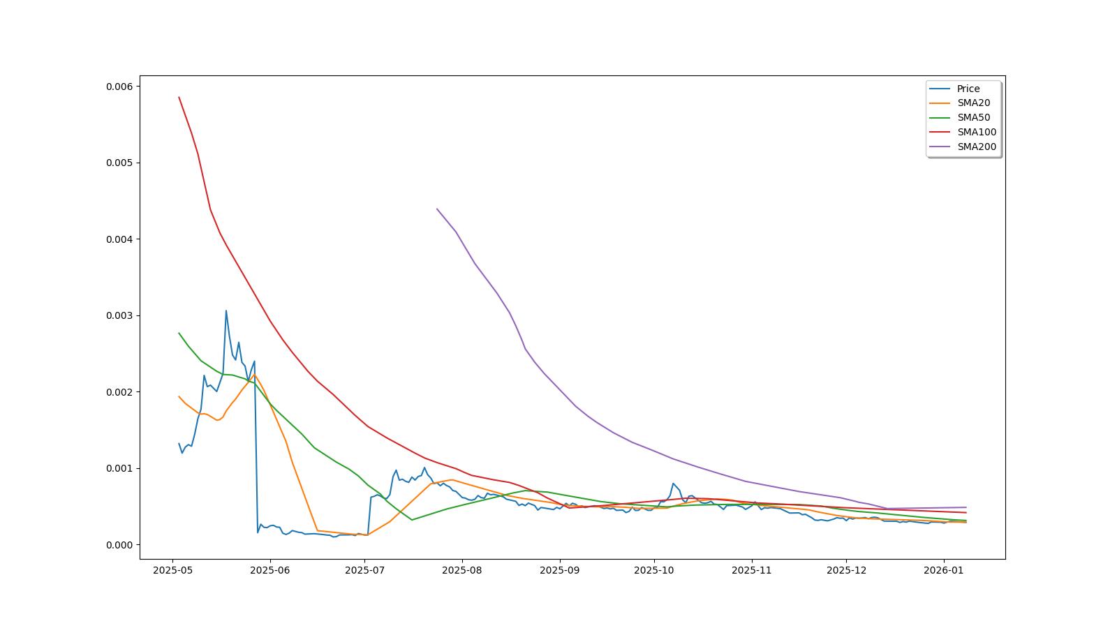 Pepe Unchained Simple Moving Averages