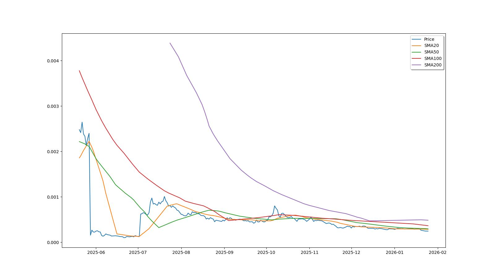 Pepe Unchained Simple Moving Averages