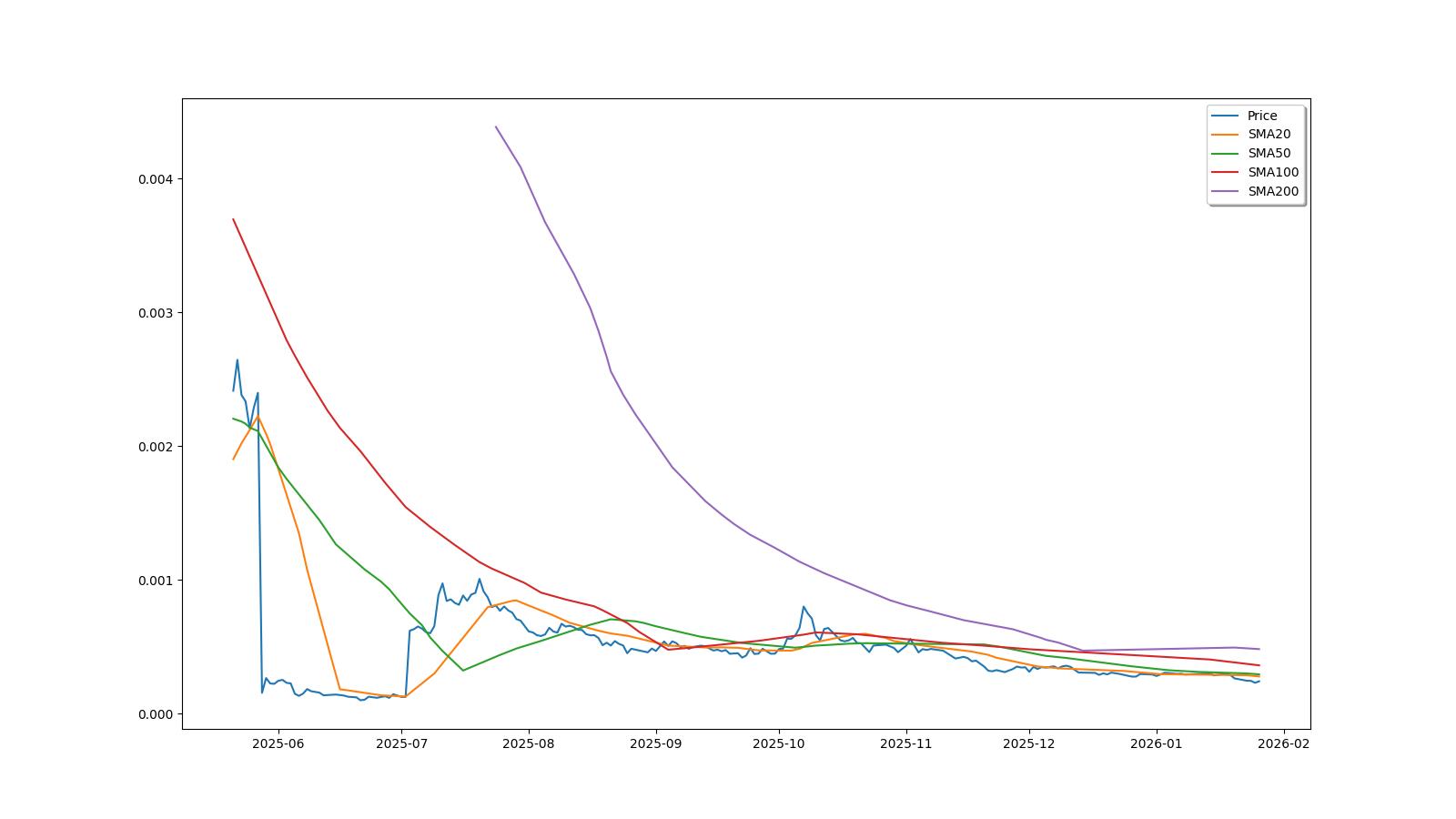 Pepe Unchained Simple Moving Averages