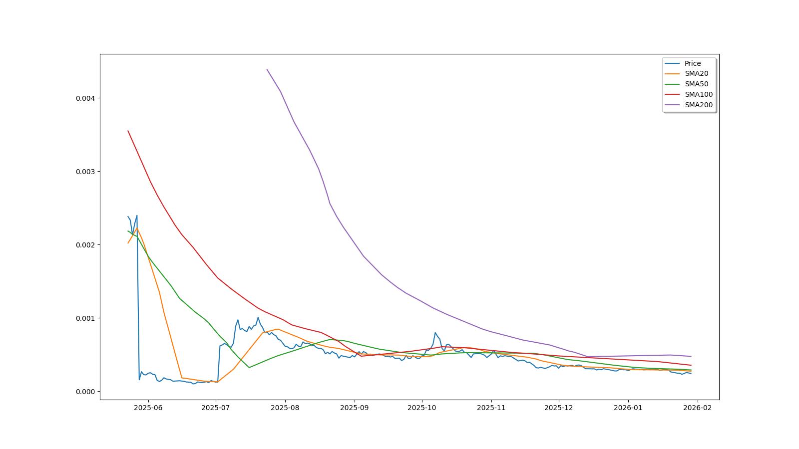 Pepe Unchained Simple Moving Averages
