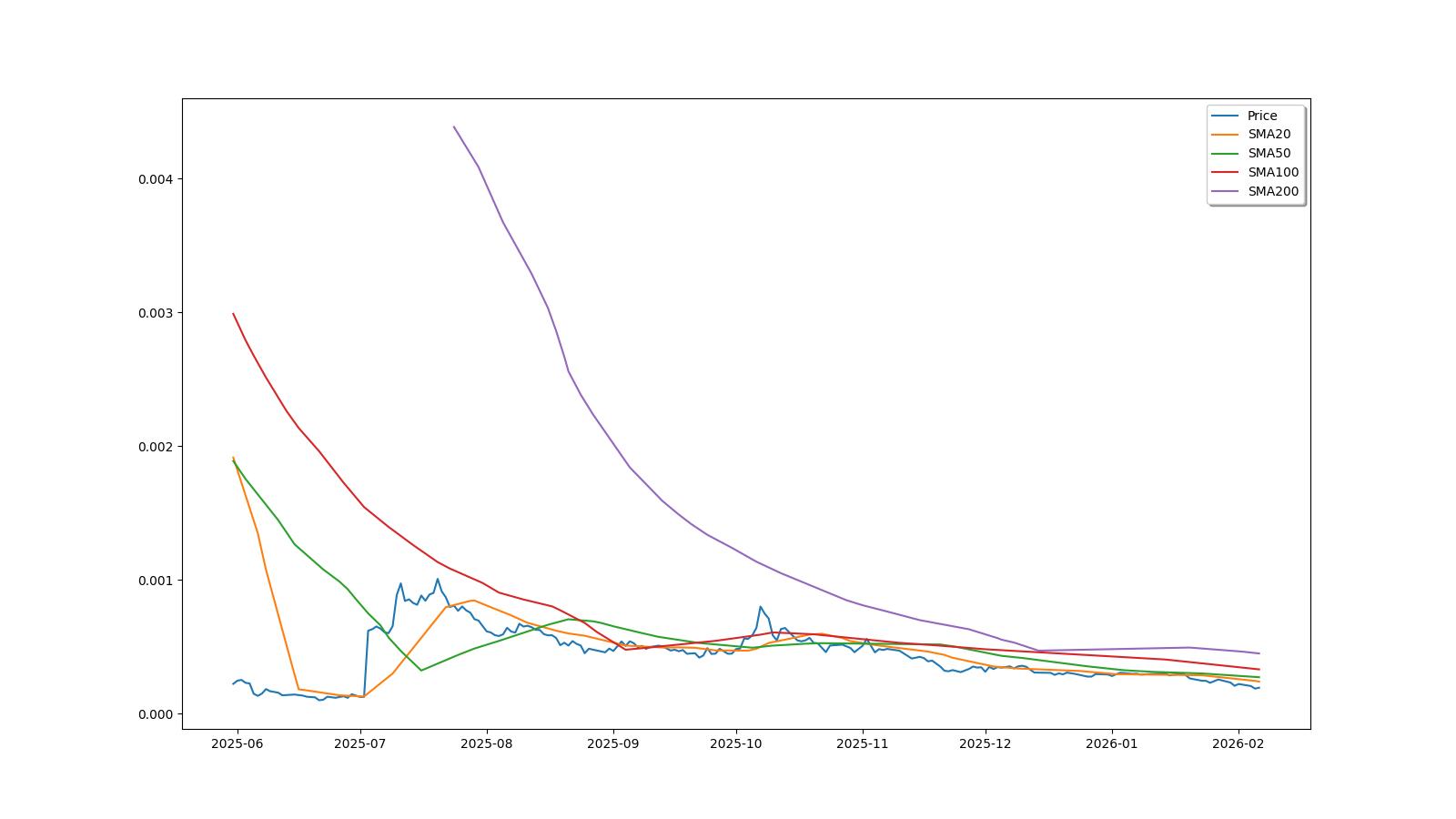 Pepe Unchained Simple Moving Averages