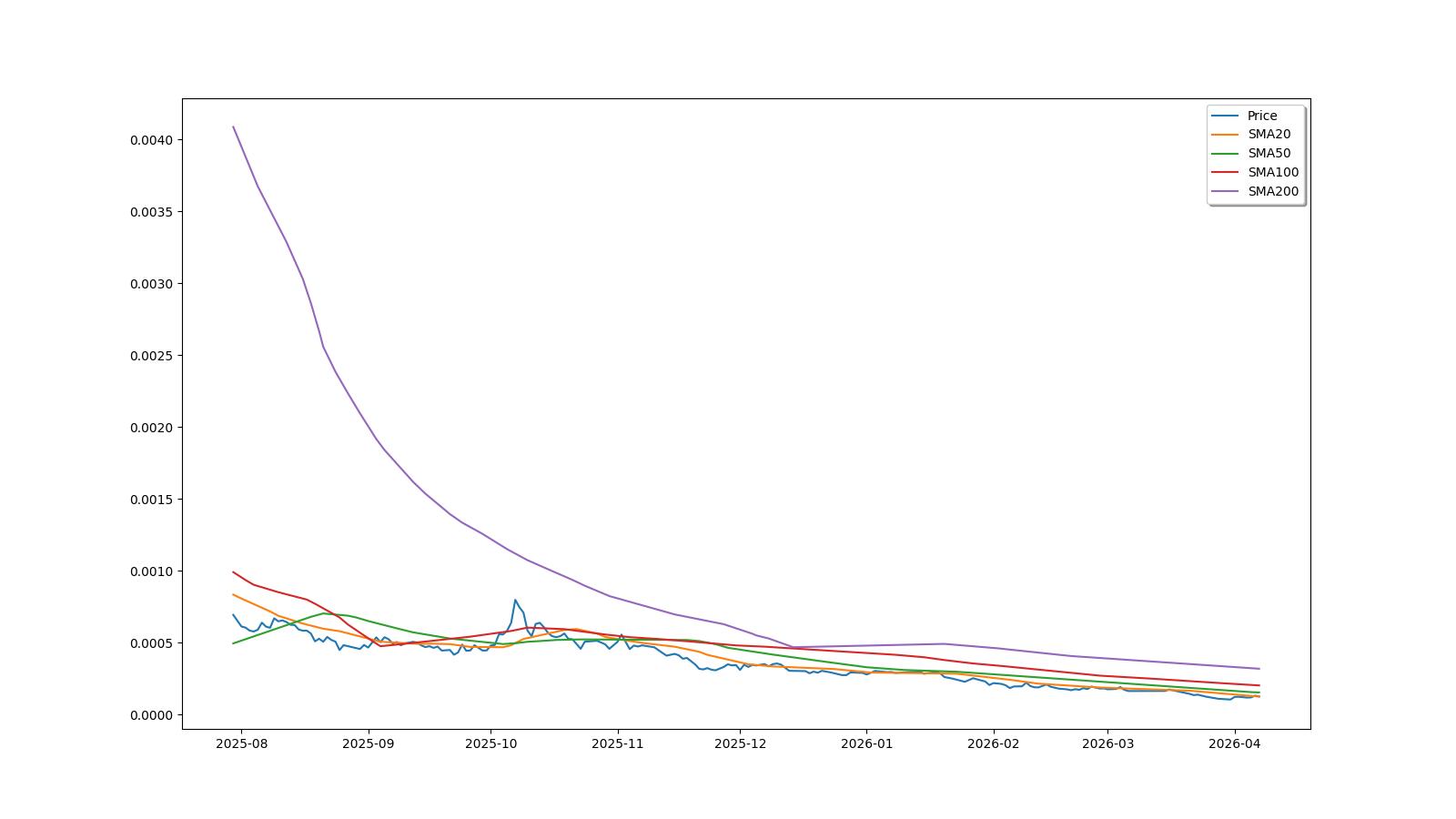 Pepe Unchained Simple Moving Averages