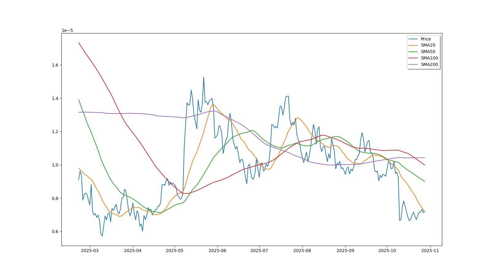 Pepe Simple Moving Averages
