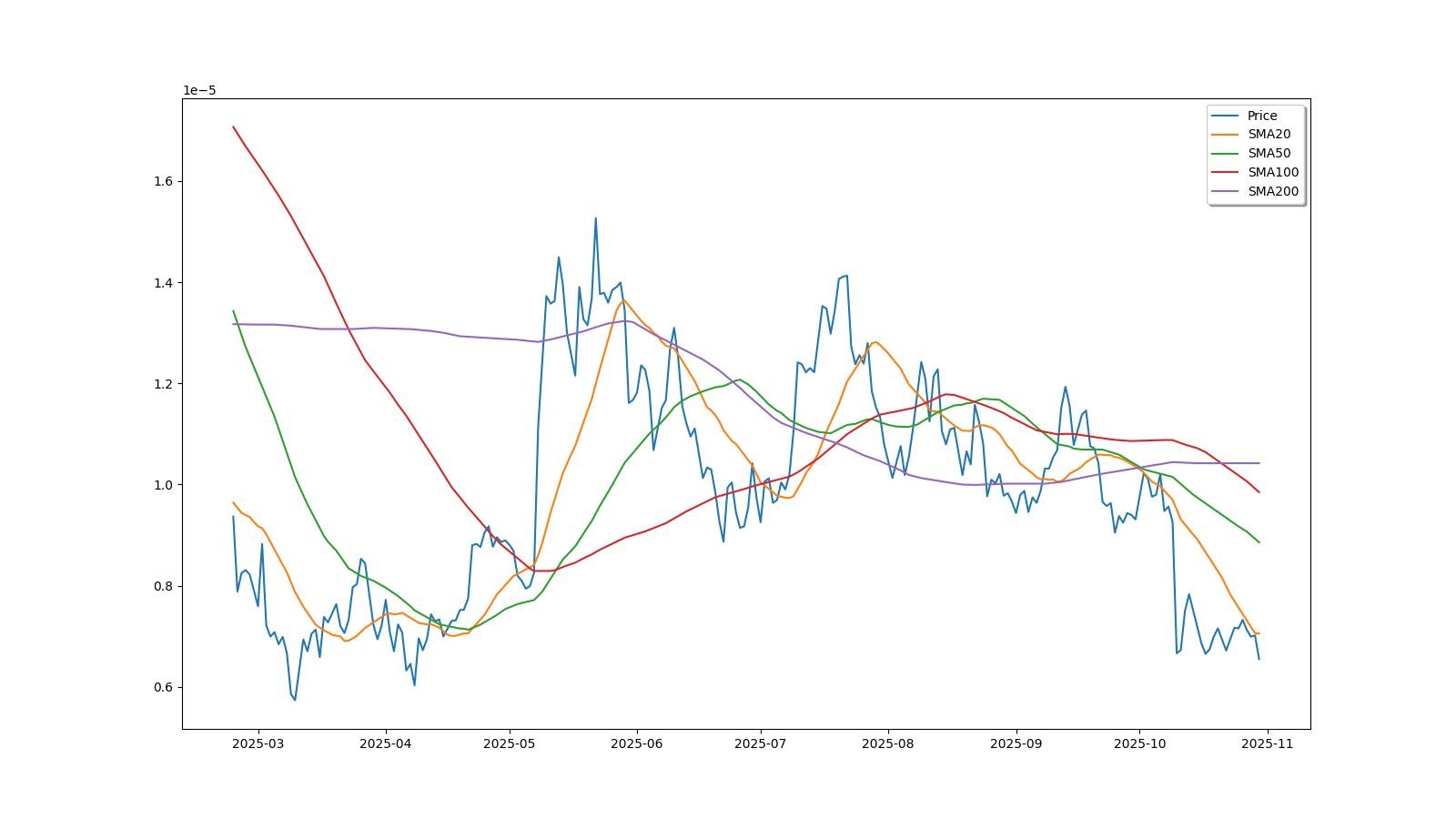 Pepe Simple Moving Averages