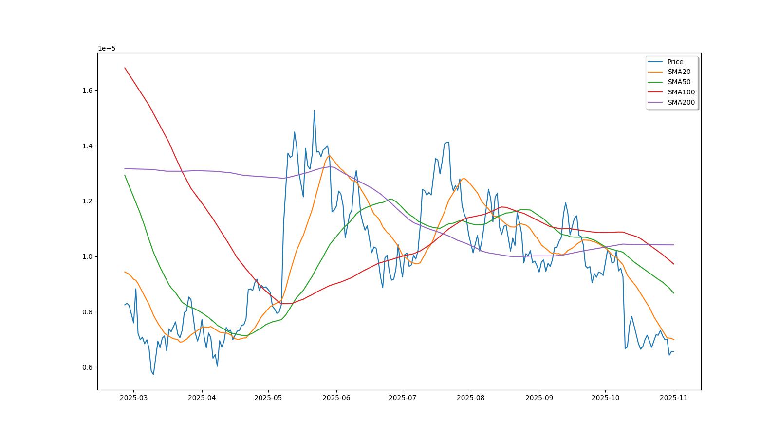 페페 Simple Moving Averages