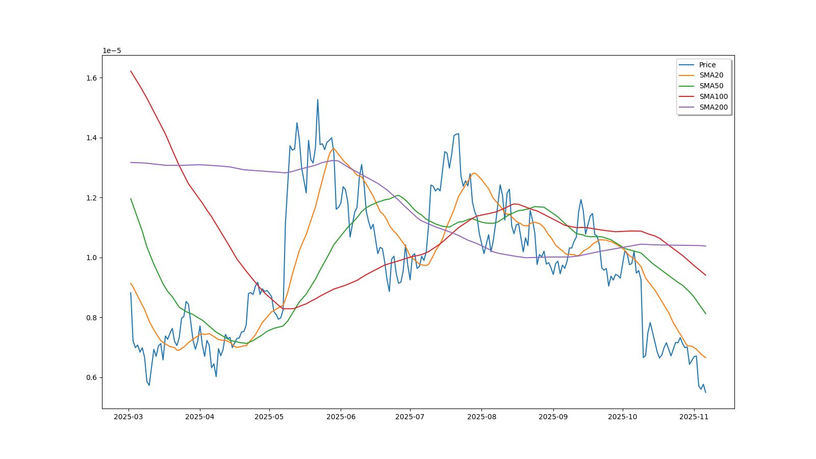 Pepe Simple Moving Averages