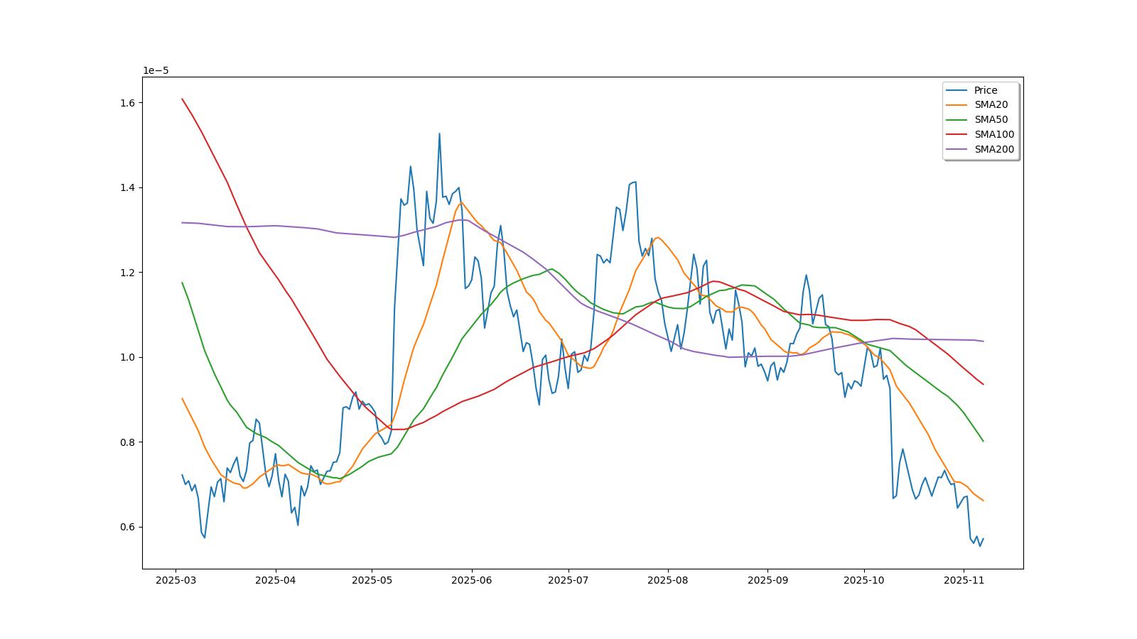 Pepe Simple Moving Averages