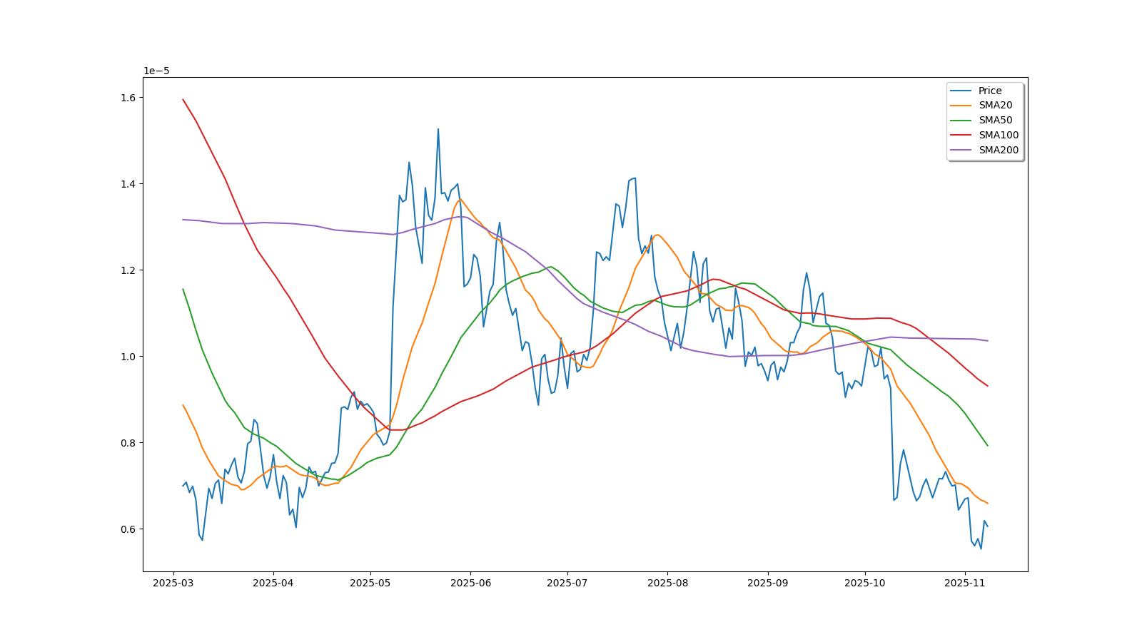 Pepe Simple Moving Averages