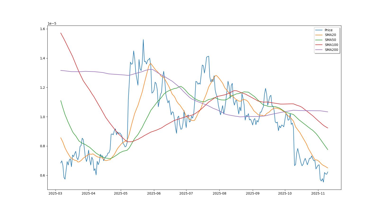Pepe Simple Moving Averages