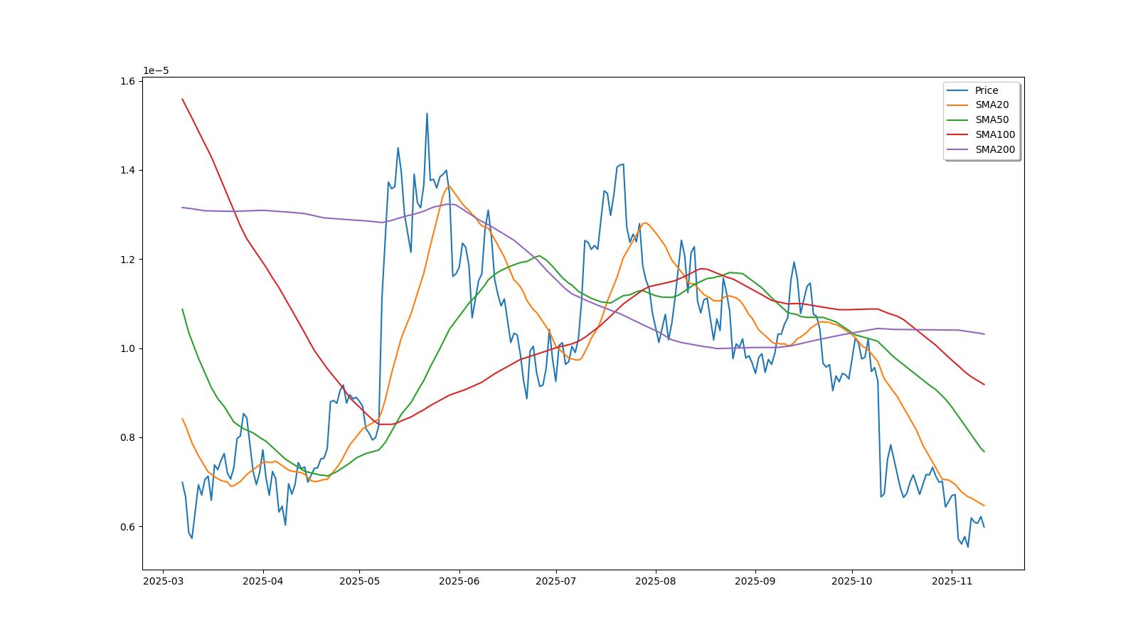 Pepe Simple Moving Averages