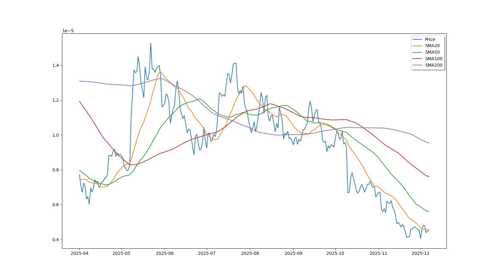 Pepe Simple Moving Averages