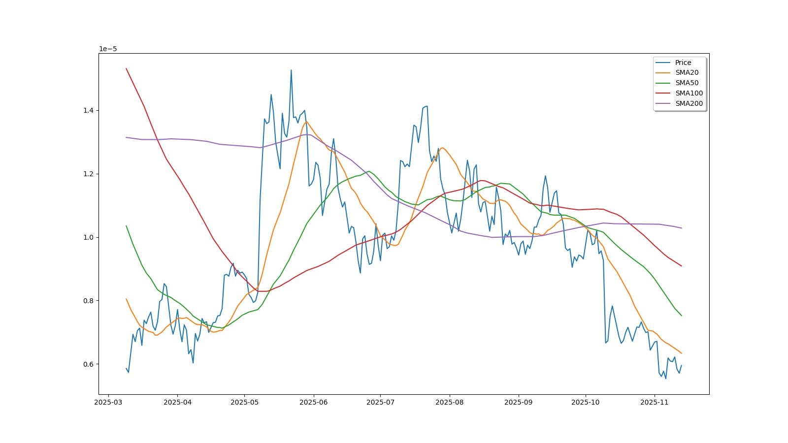 Pepe Simple Moving Averages