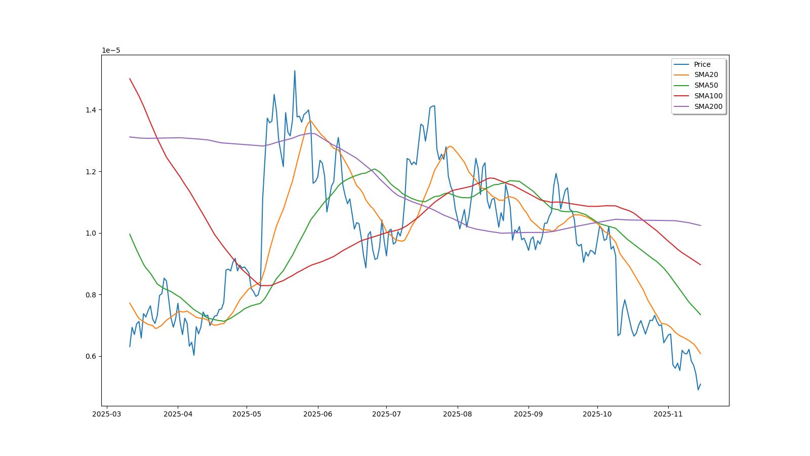 페페 Simple Moving Averages