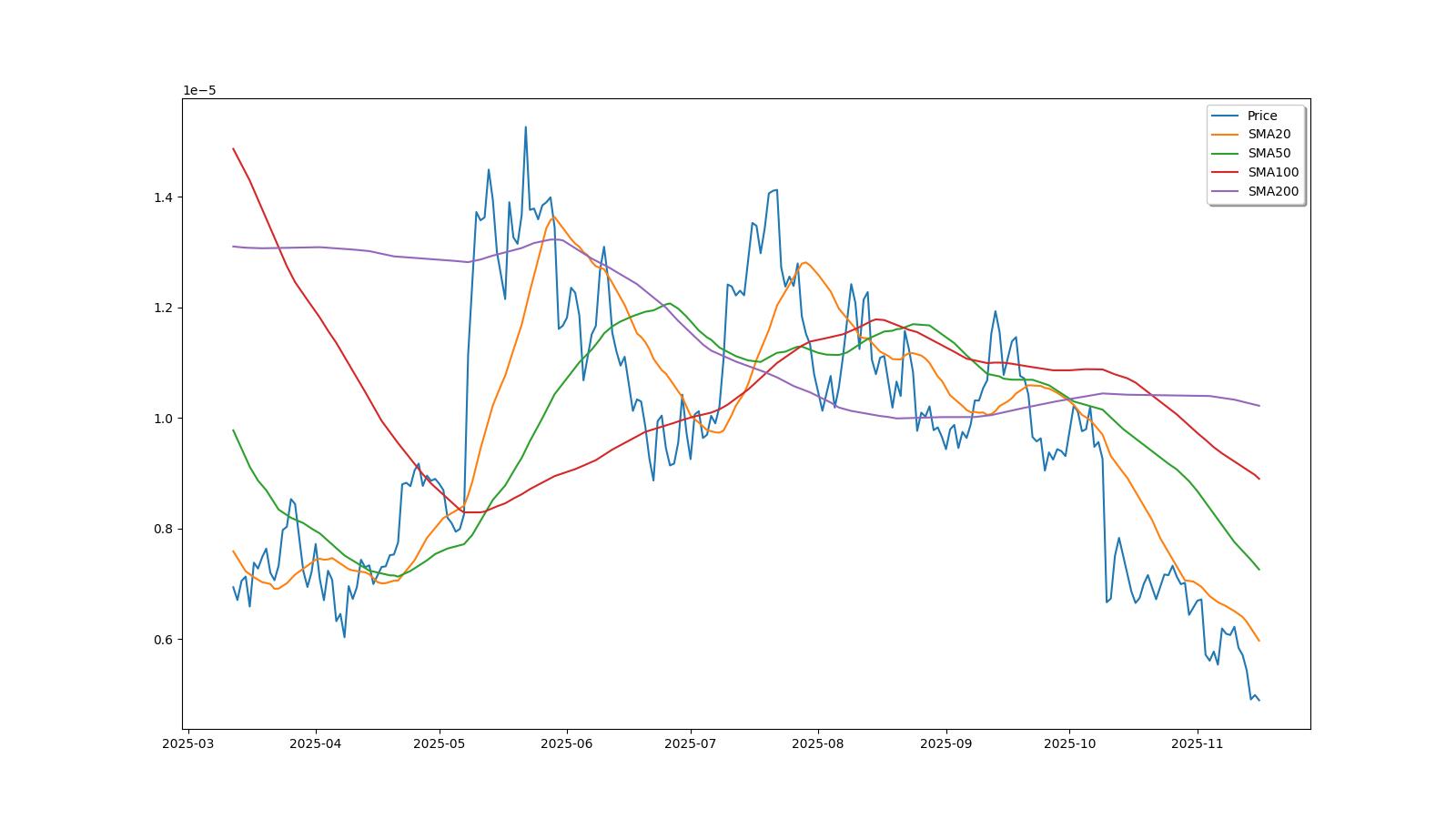 Pepe Simple Moving Averages