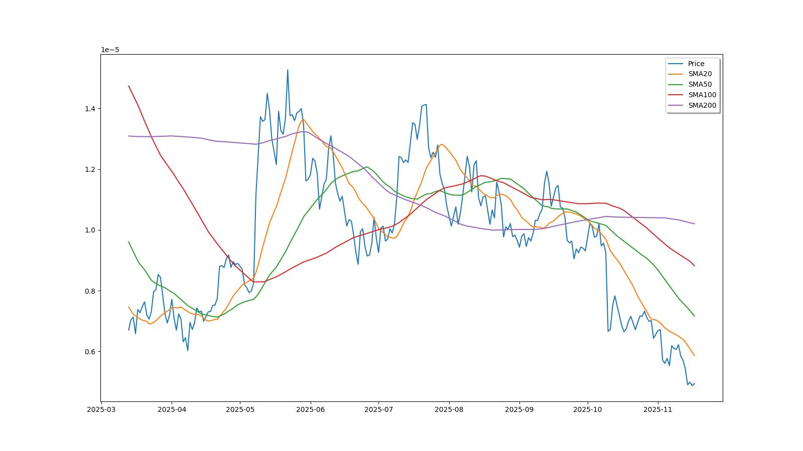 Pepe Simple Moving Averages