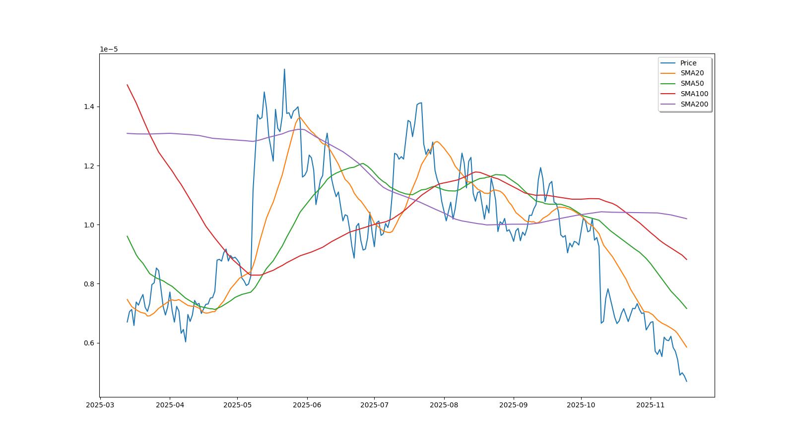 Pepe Simple Moving Averages