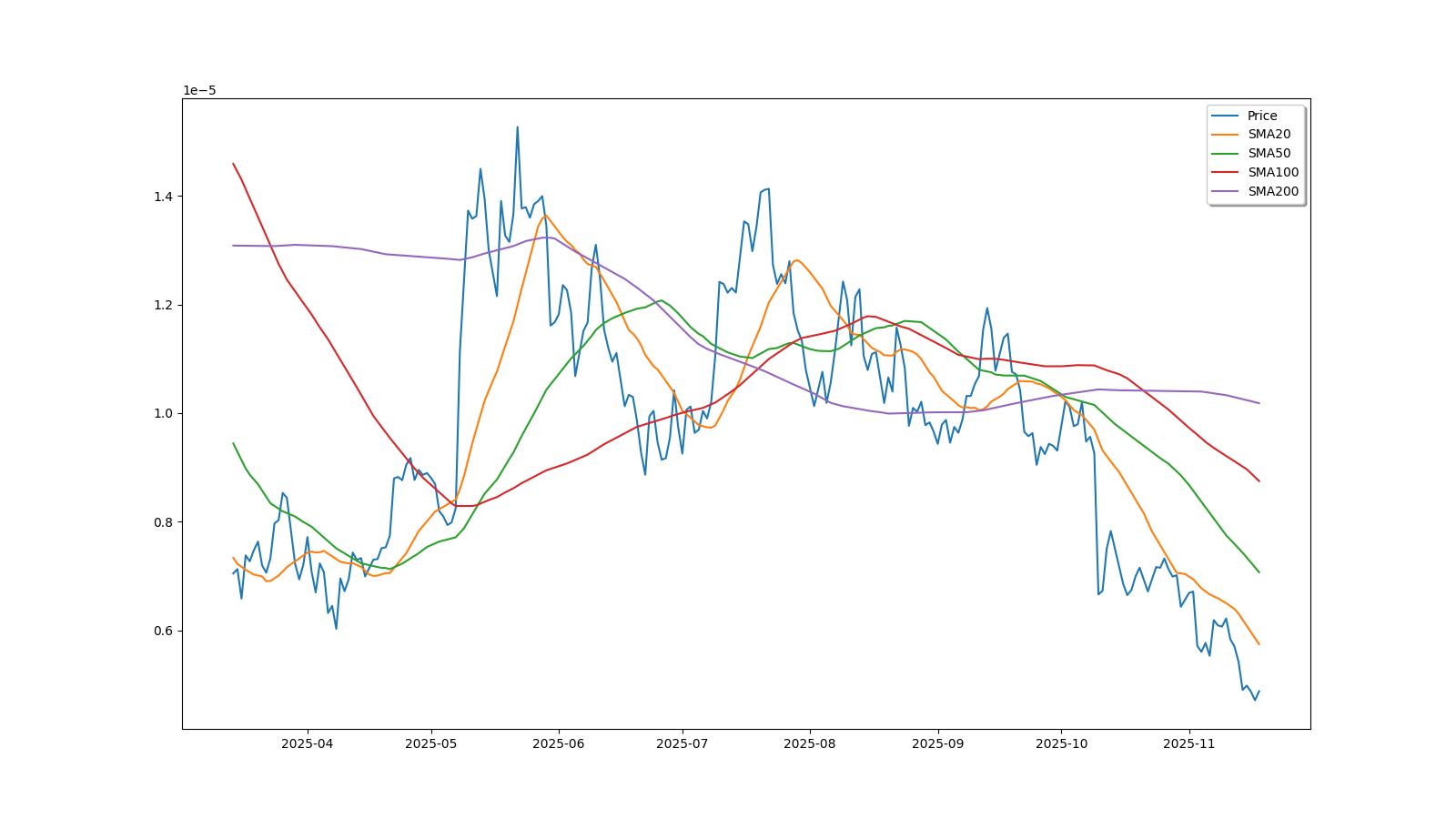 Pepe Simple Moving Averages