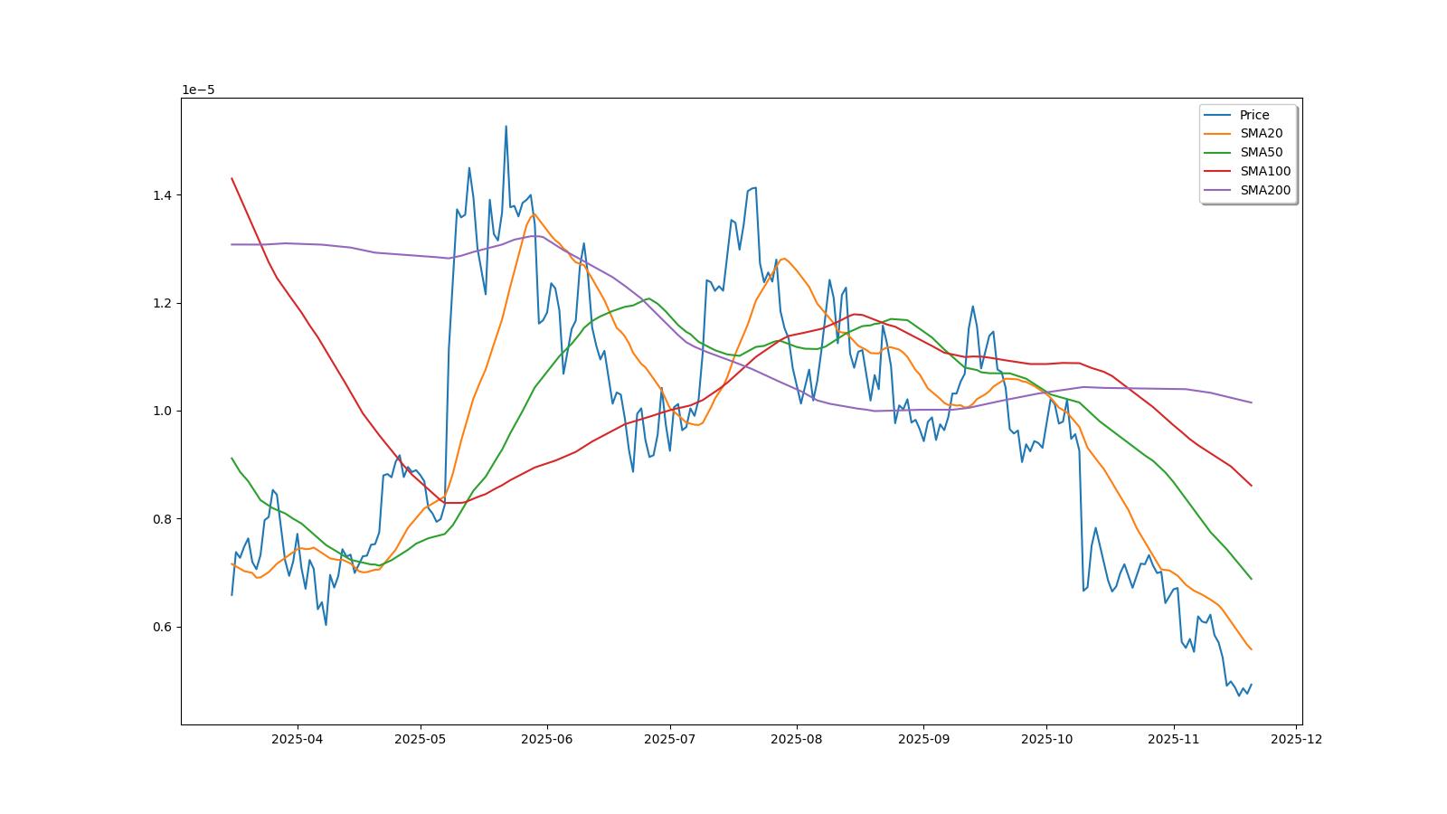 Pepe Simple Moving Averages