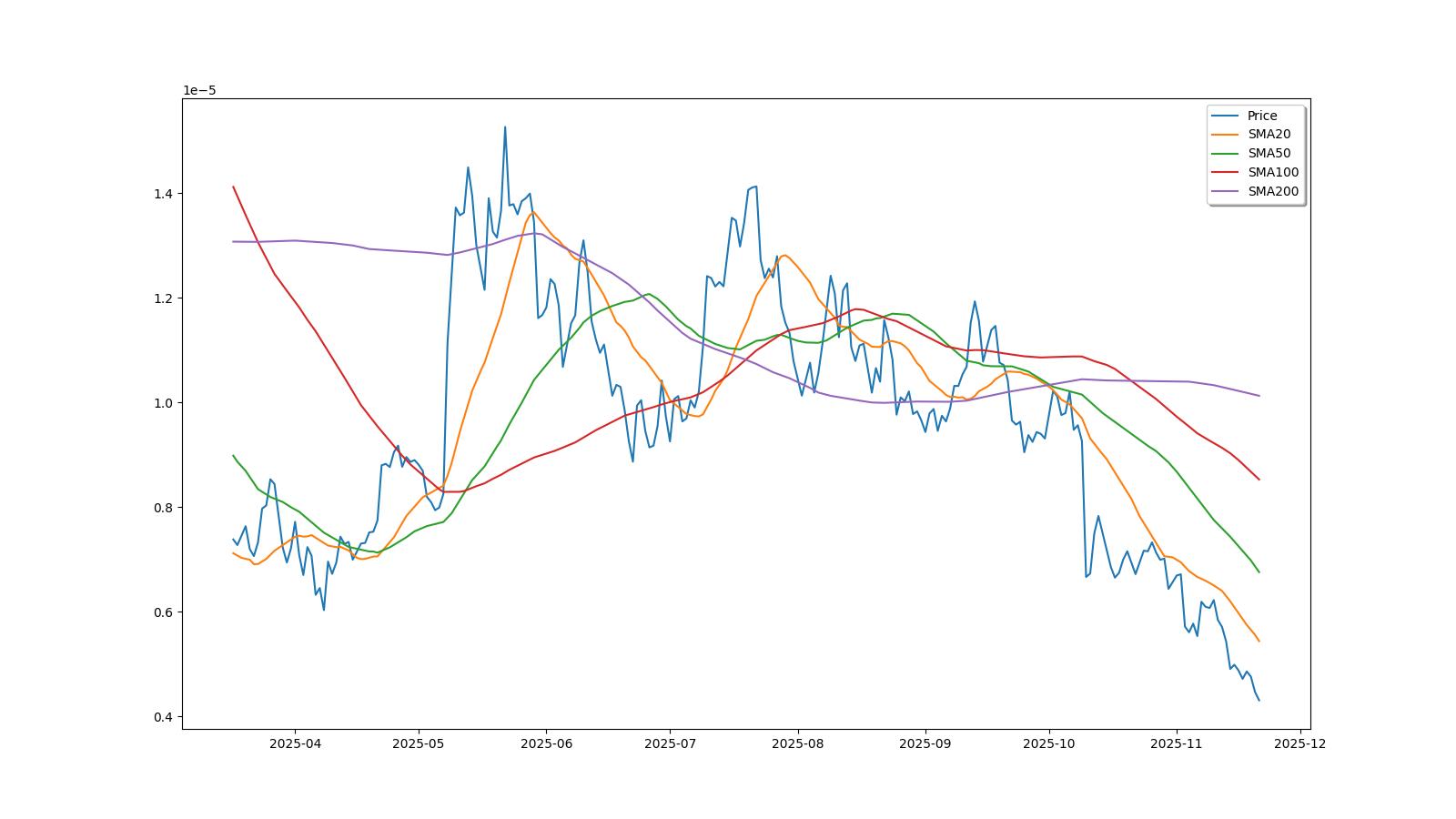 Pepe Simple Moving Averages