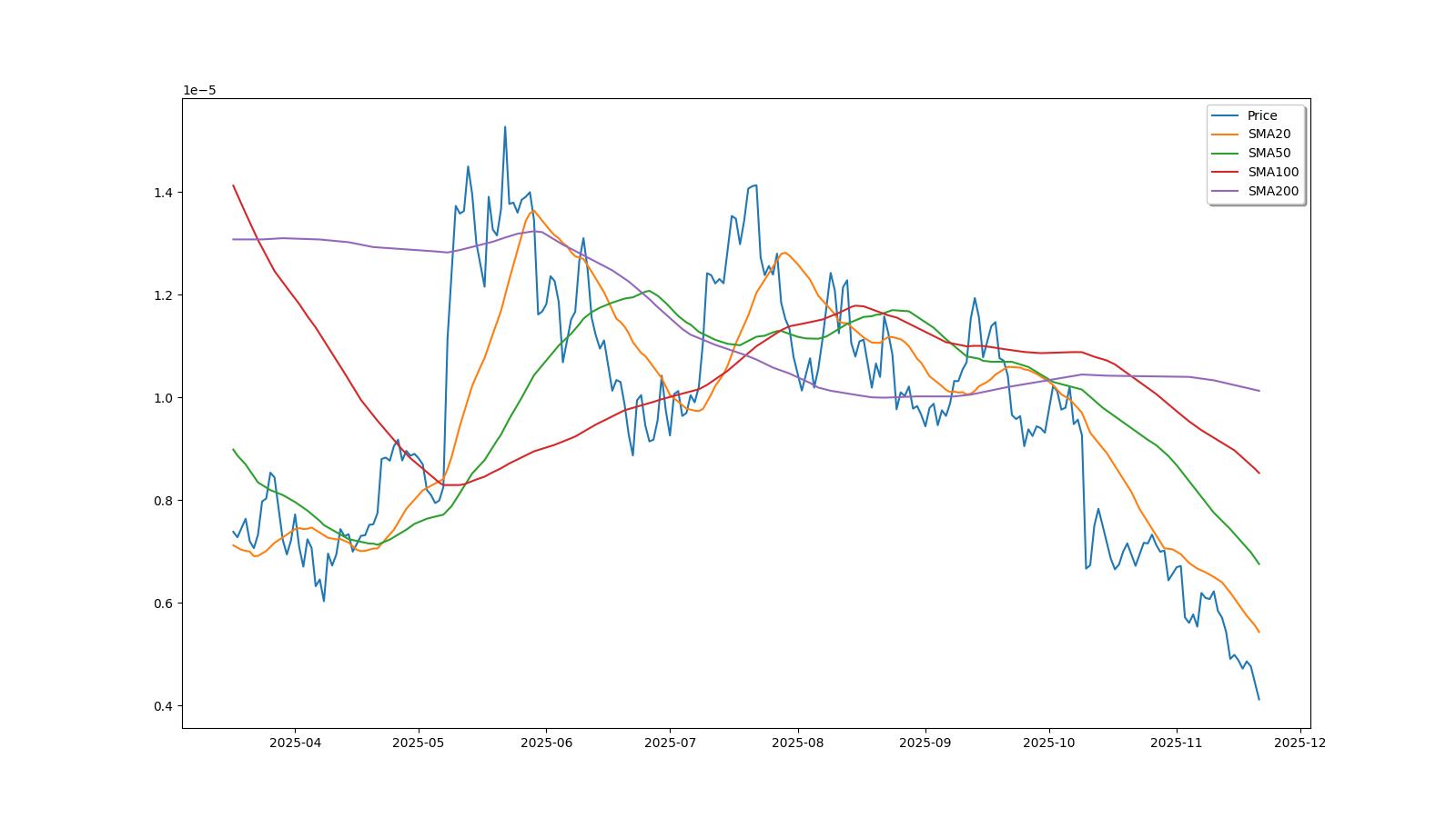 Pepe Simple Moving Averages