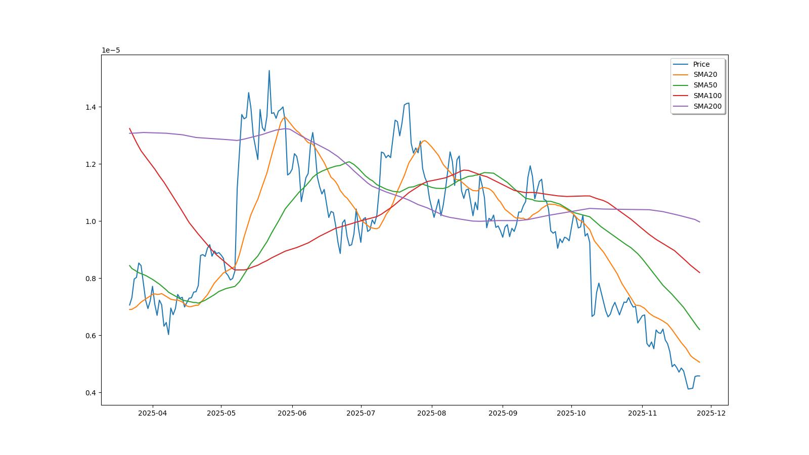 Pepe Simple Moving Averages