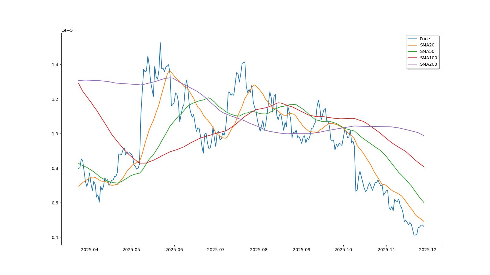 Pepe Simple Moving Averages