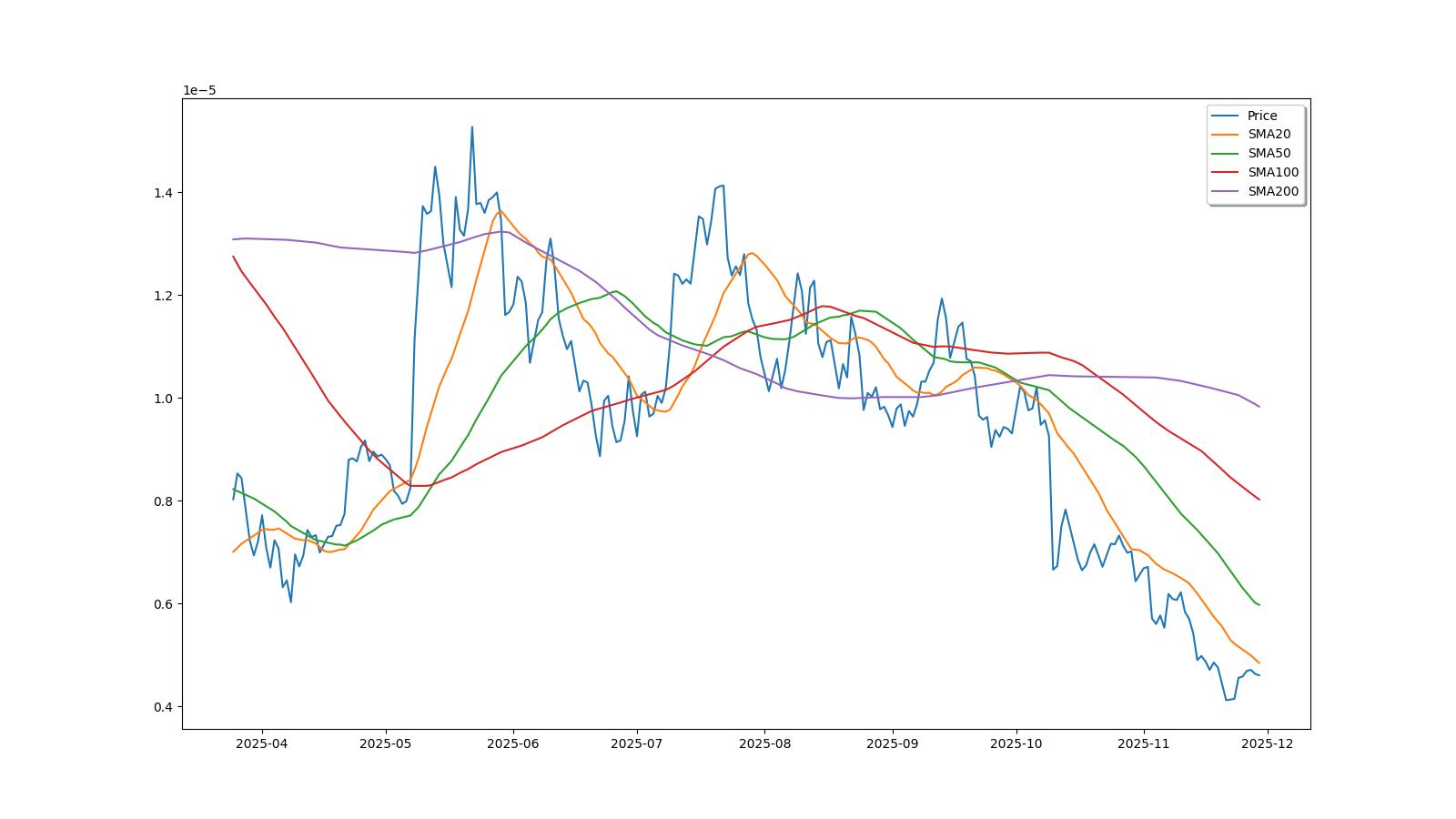 Pepe Simple Moving Averages