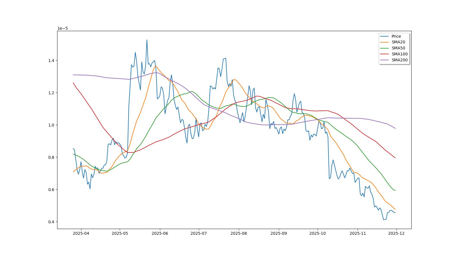 Pepe Simple Moving Averages