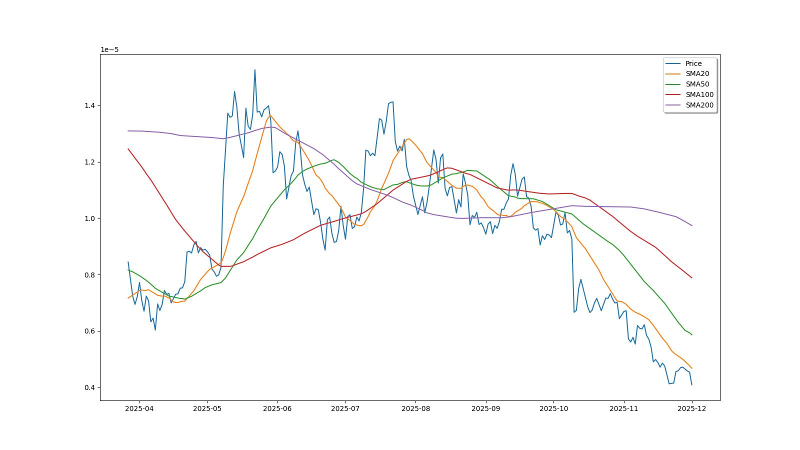 Pepe Simple Moving Averages