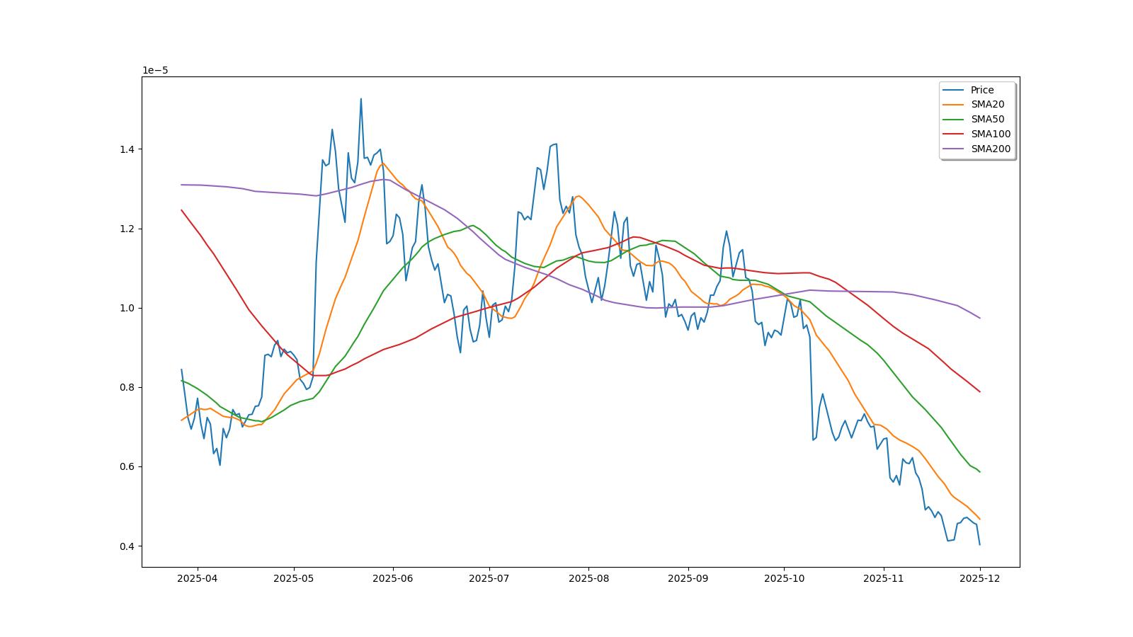 Pepe Simple Moving Averages