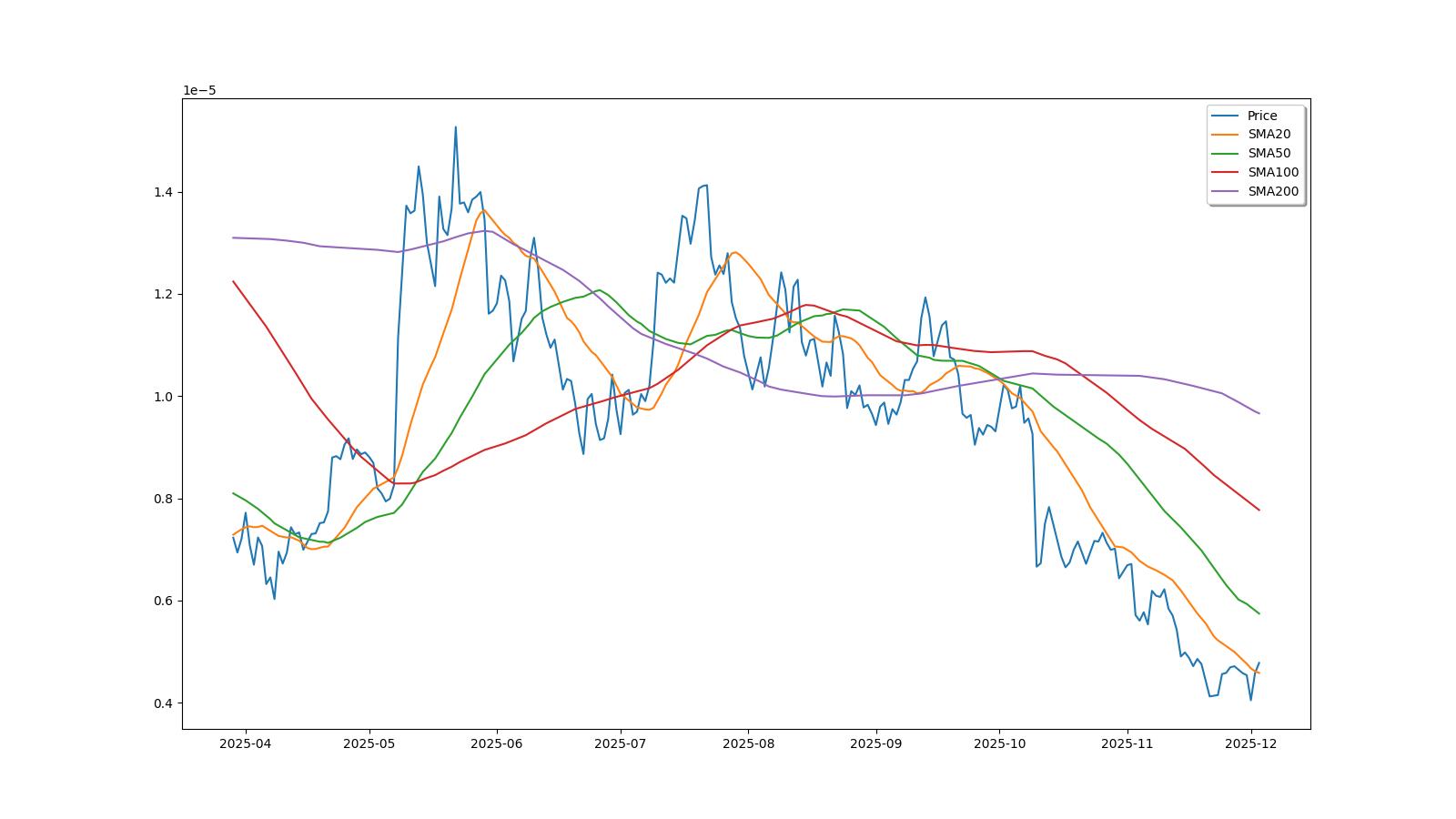 Pepe Simple Moving Averages