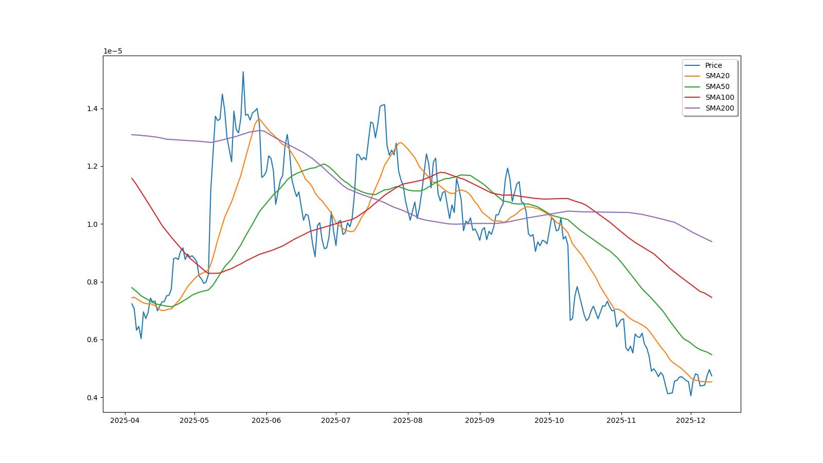Pepe Simple Moving Averages
