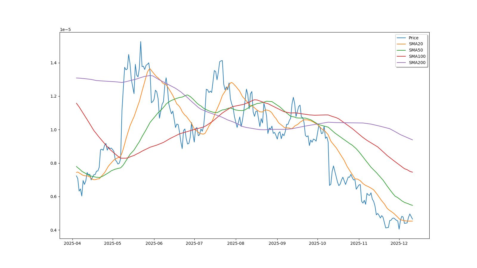 Pepe Simple Moving Averages
