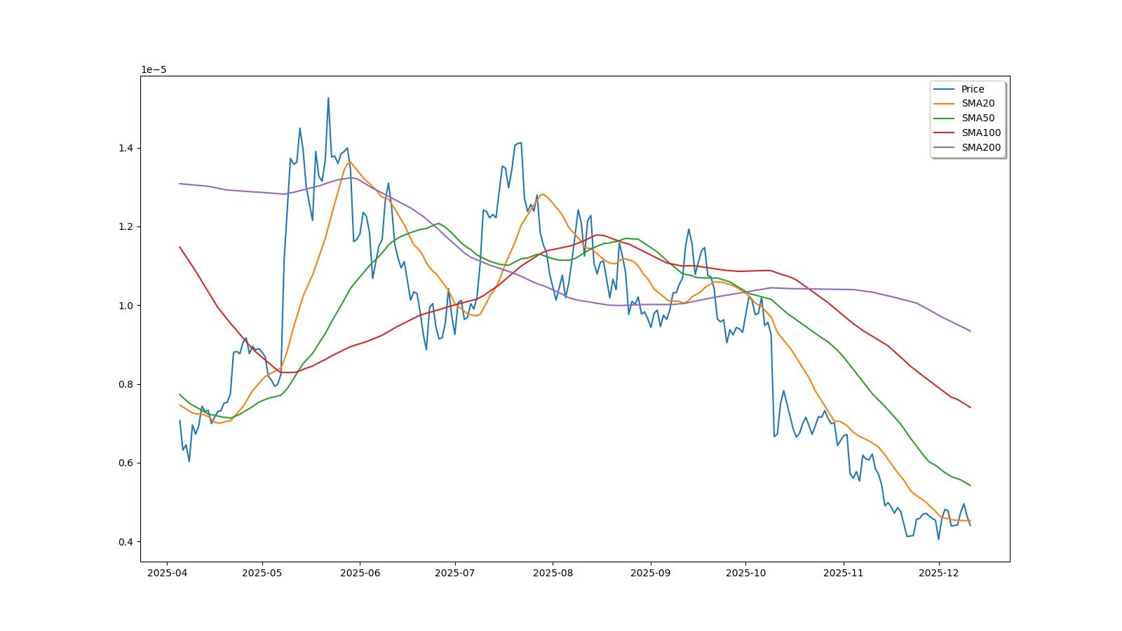 Pepe Simple Moving Averages