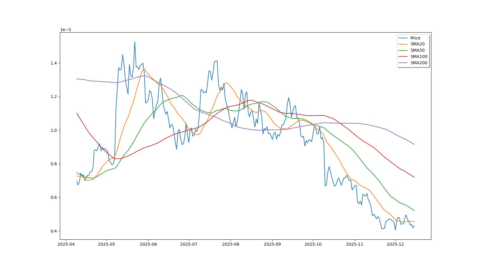 Pepe Simple Moving Averages