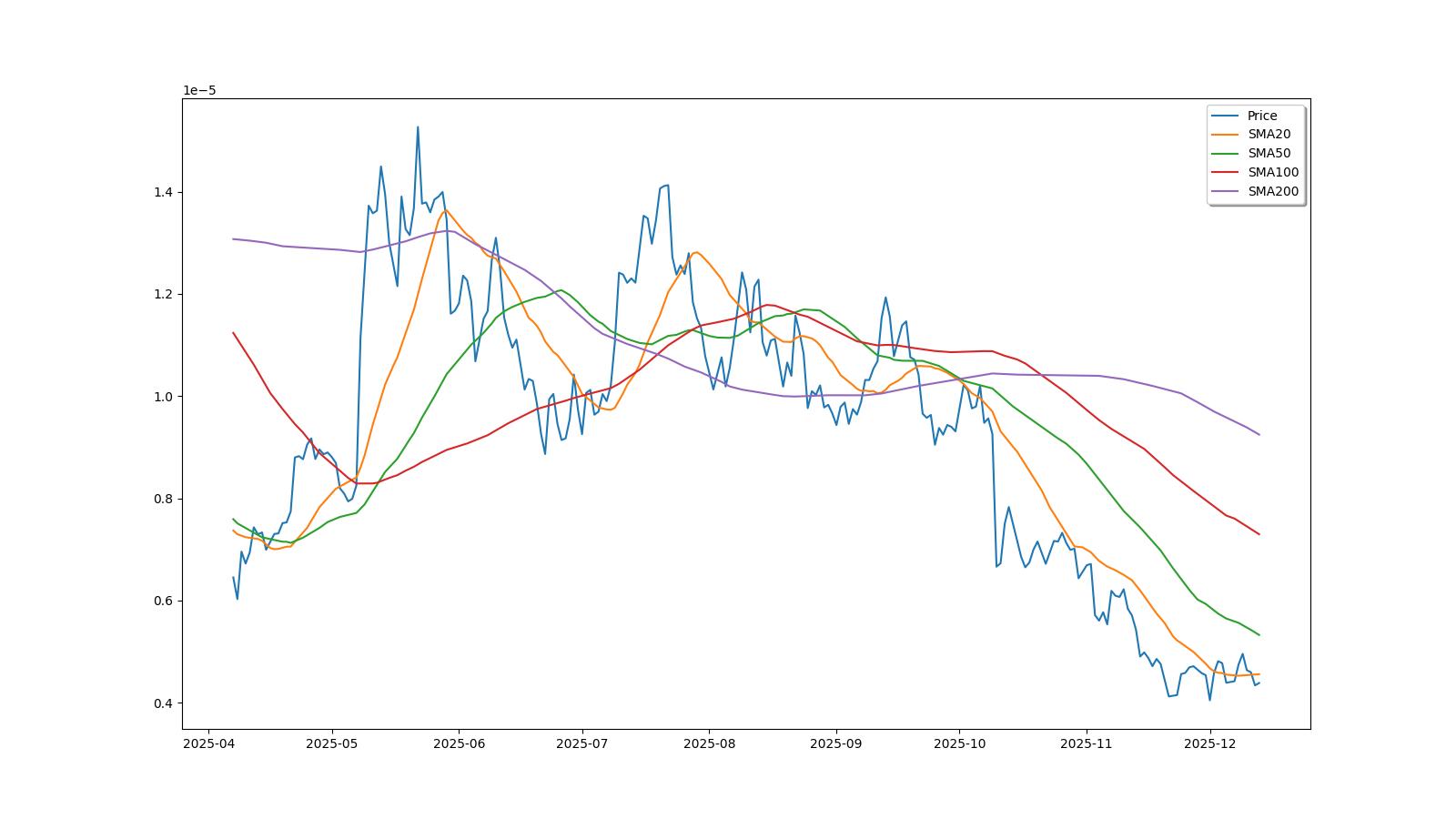 Pepe Simple Moving Averages