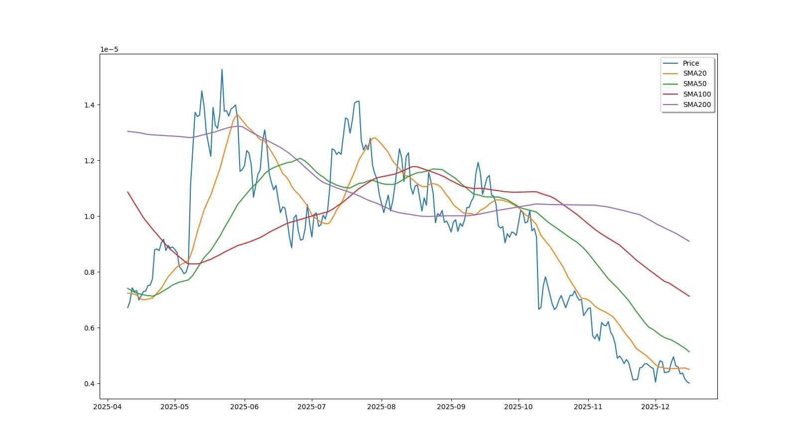 Pepe Simple Moving Averages