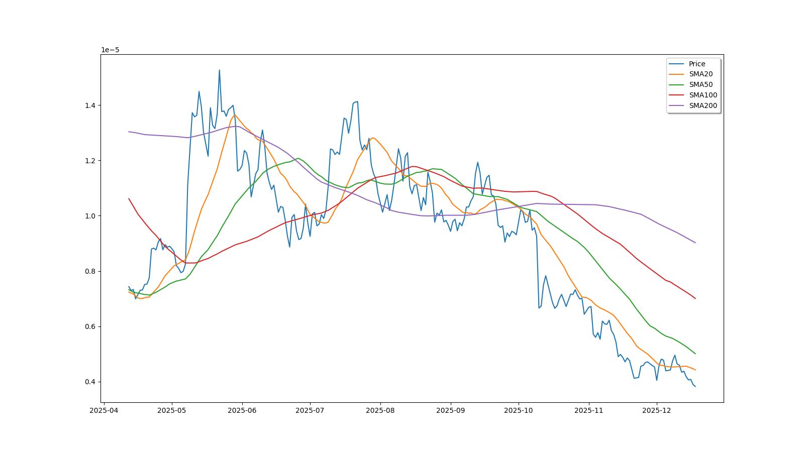 Pepe Simple Moving Averages