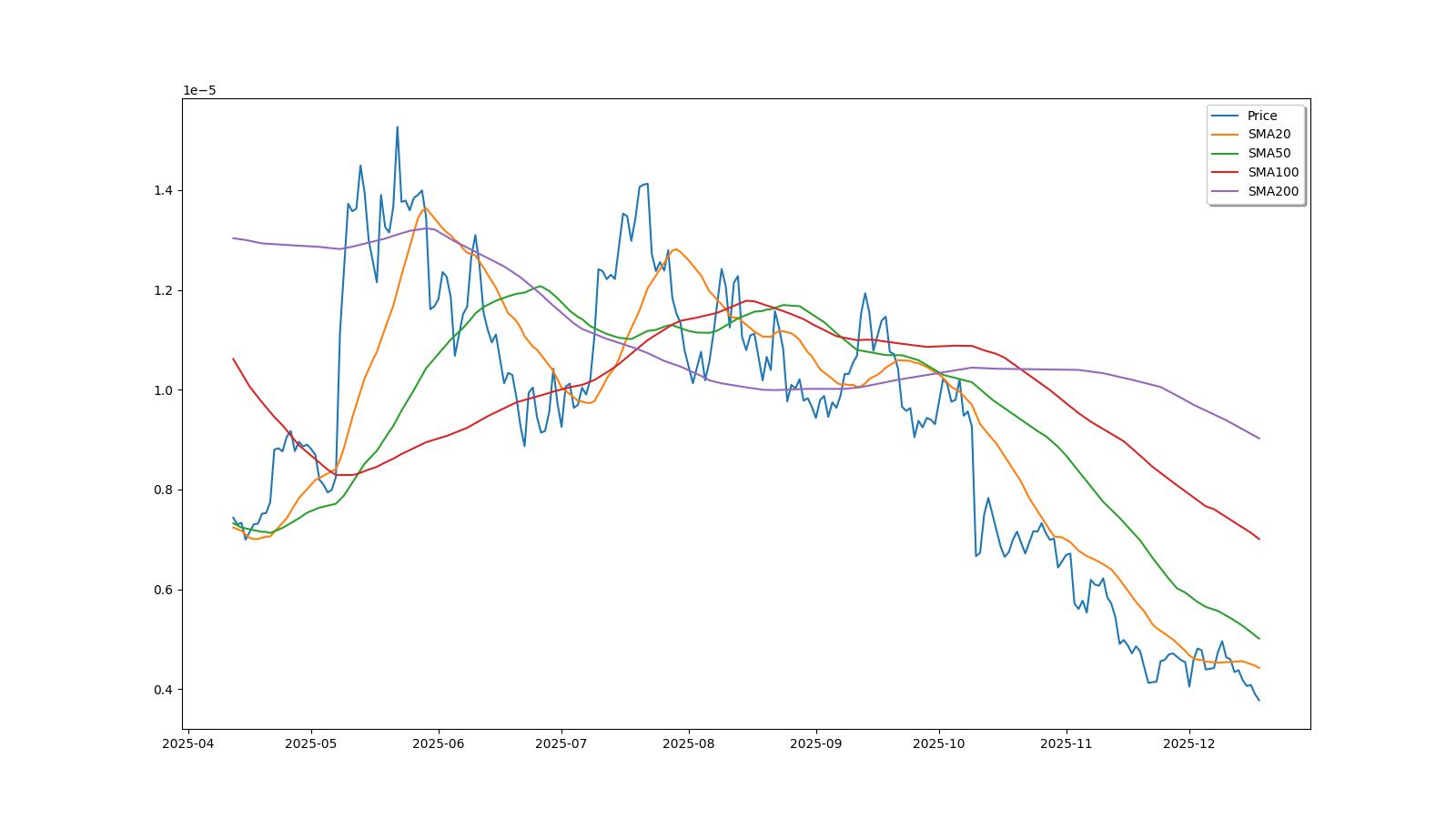 Pepe Simple Moving Averages