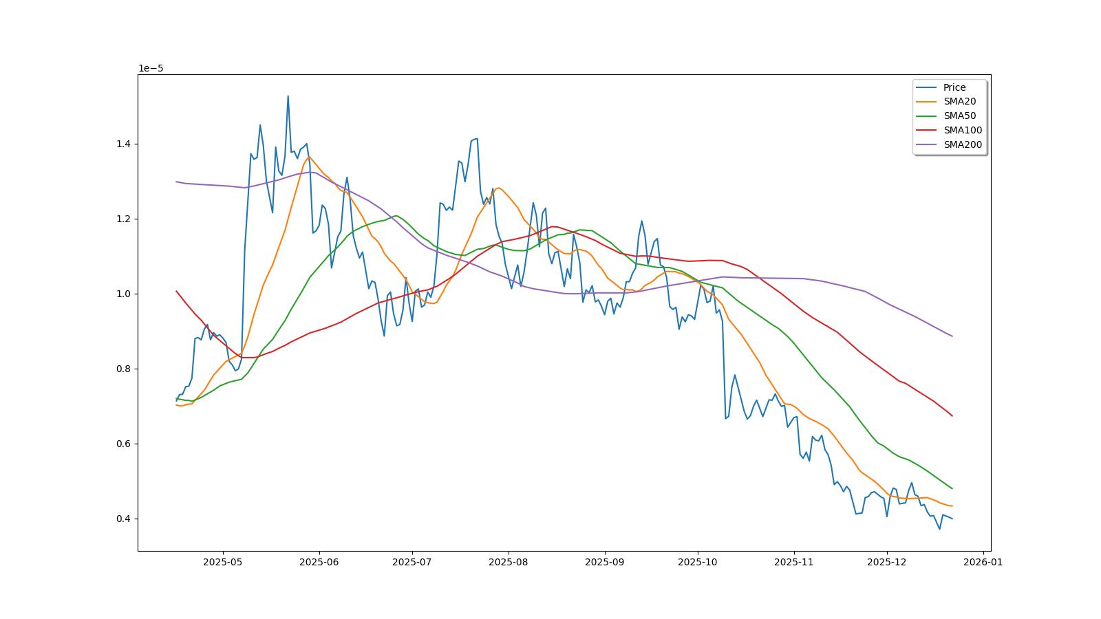 Pepe Simple Moving Averages