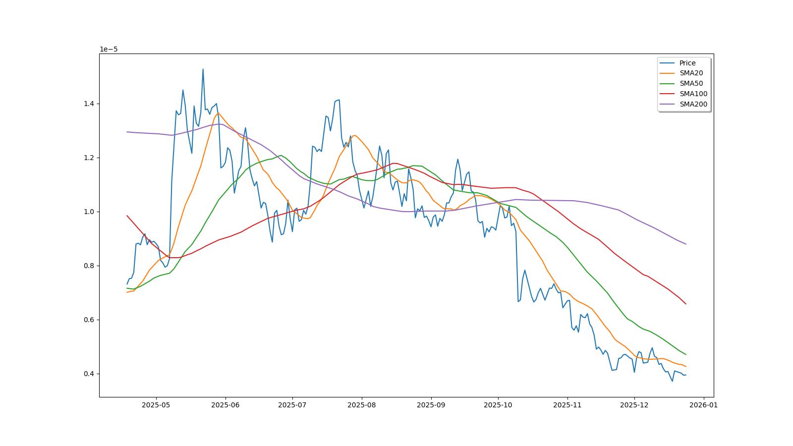 페페 Simple Moving Averages