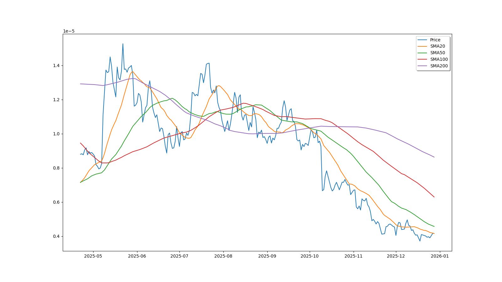 페페 Simple Moving Averages