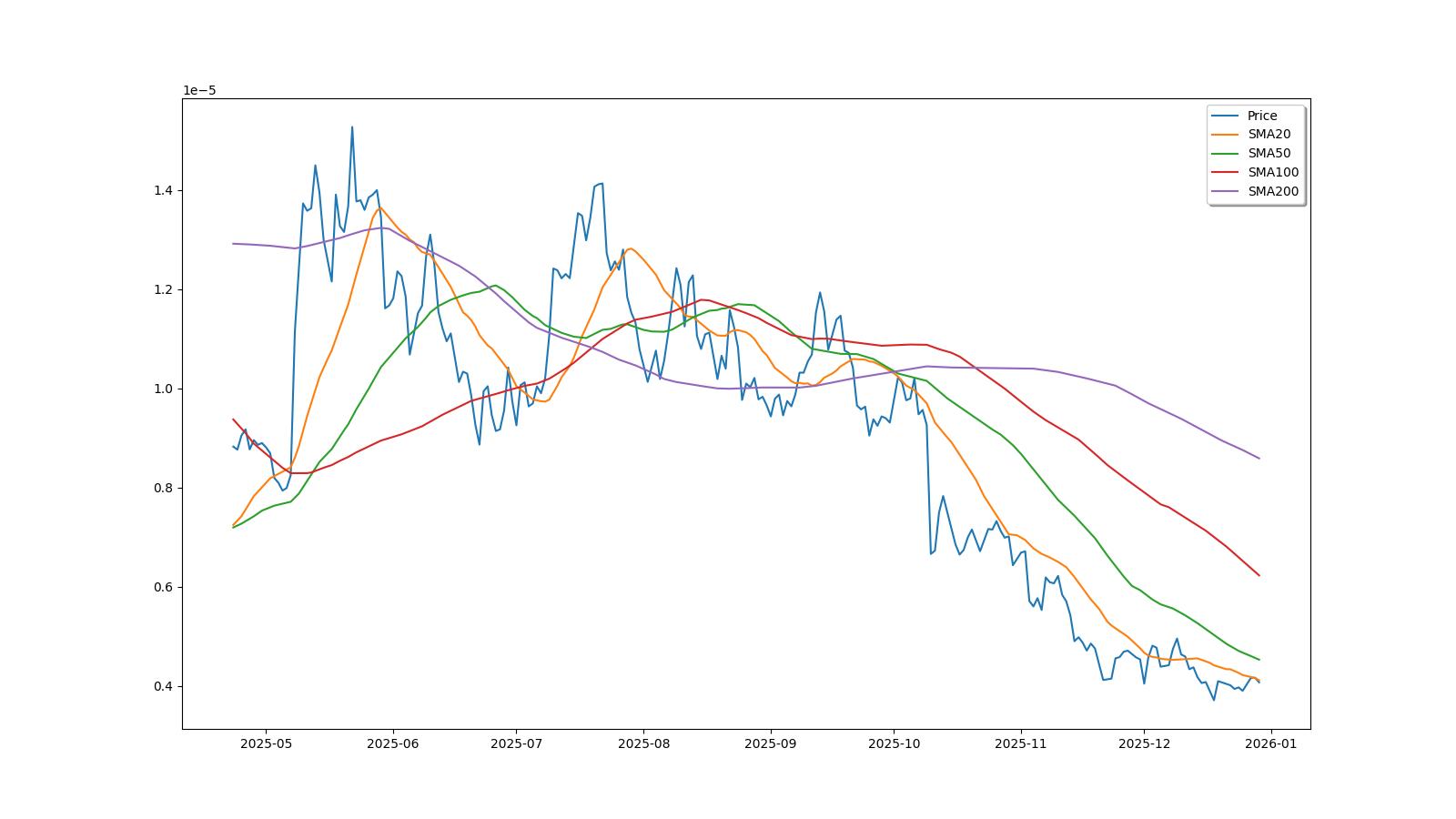 Pepe Simple Moving Averages