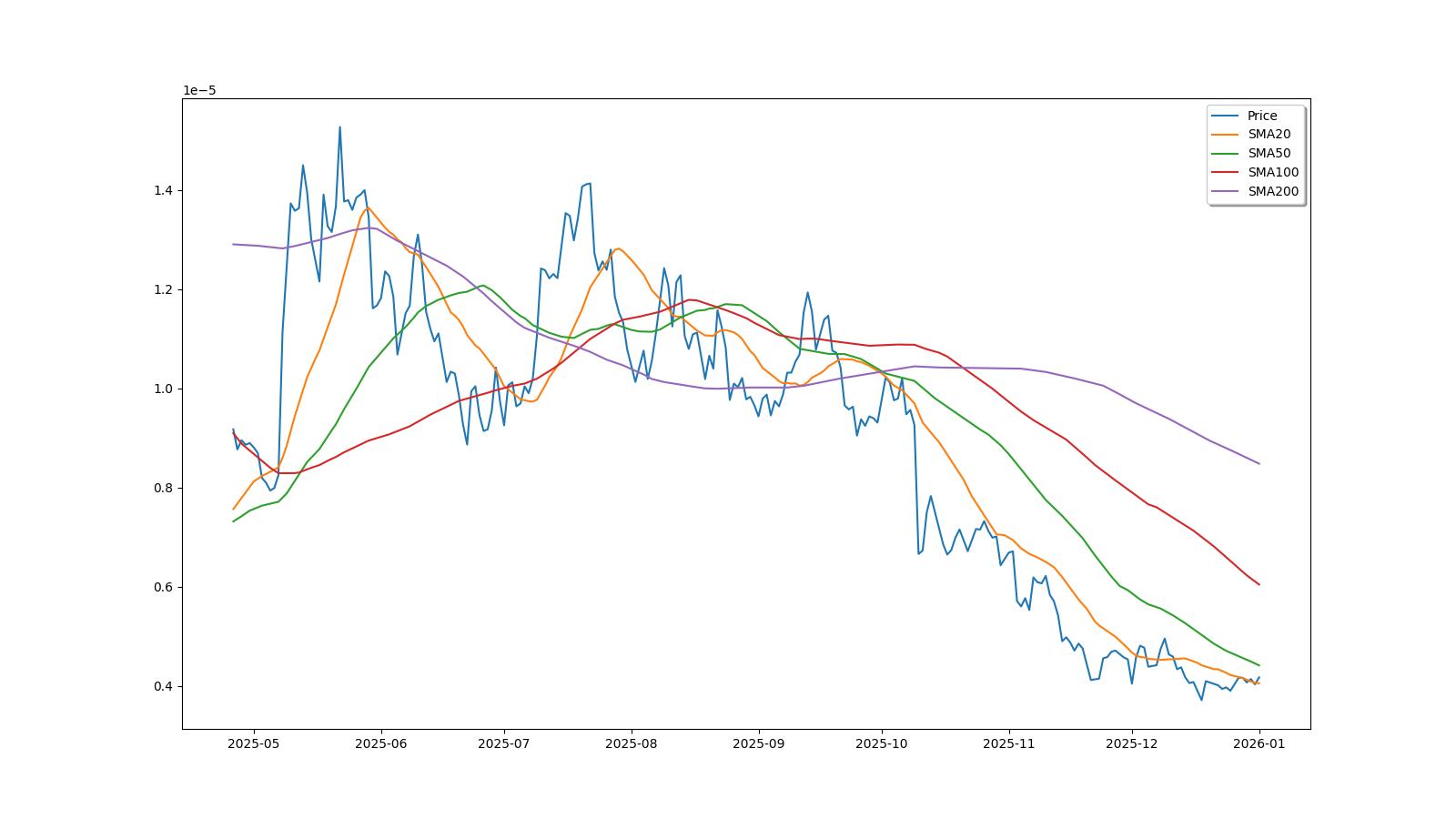 페페 Simple Moving Averages